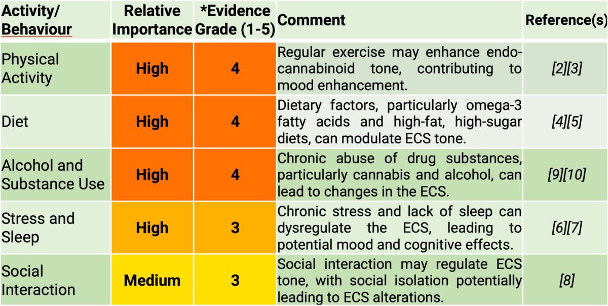 Tuning the Endocannabinoid System: Lifestyle Factors and Their Impact ...